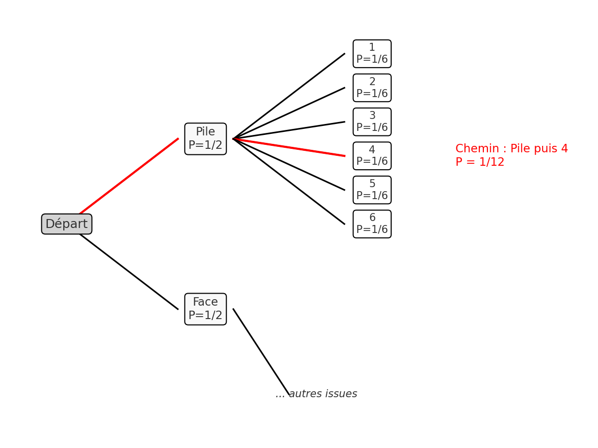 Probabilités : cours complet, formules et exercices corrigés