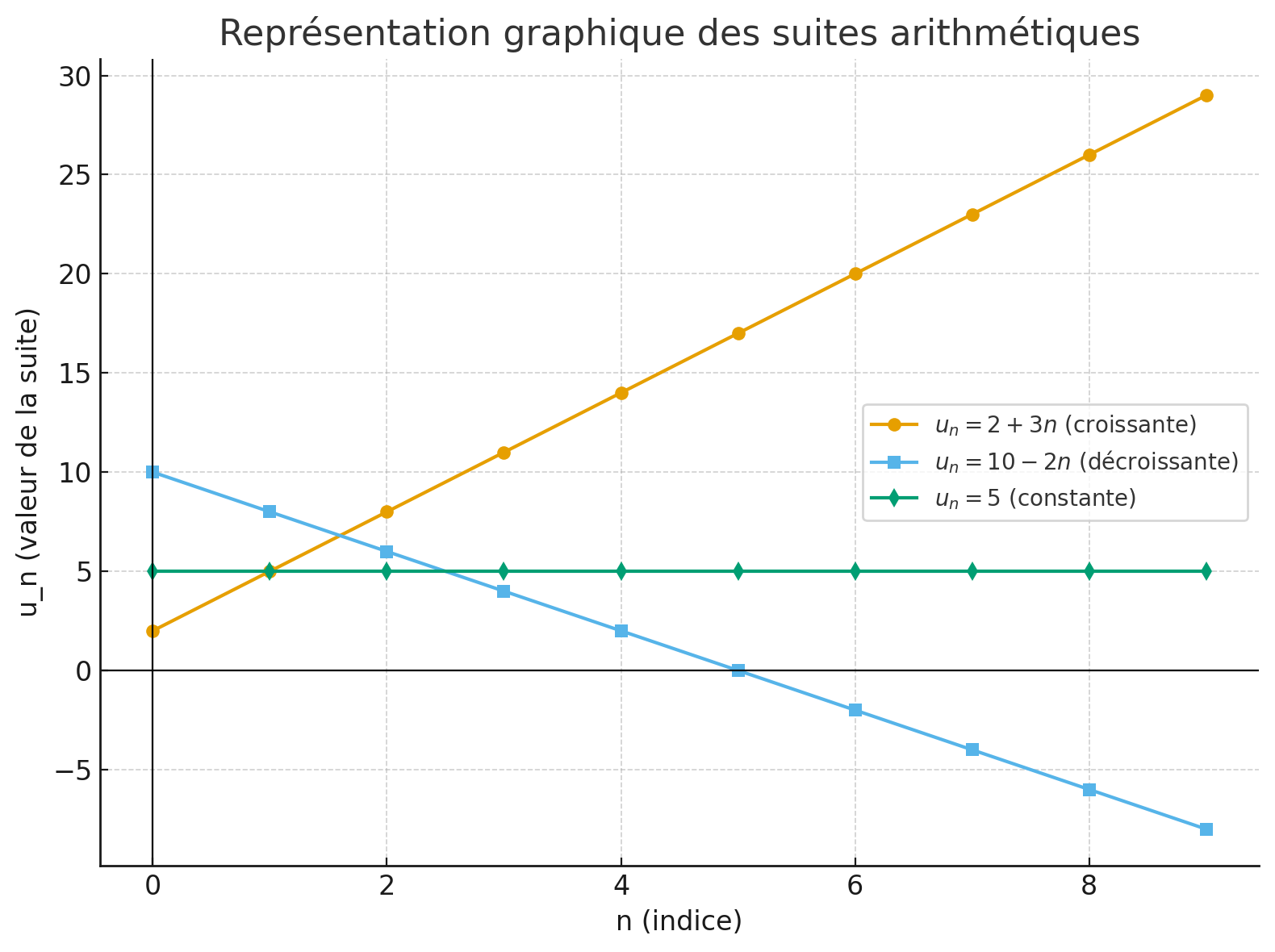 Suite arithmétique : cours complet, formules et méthodes