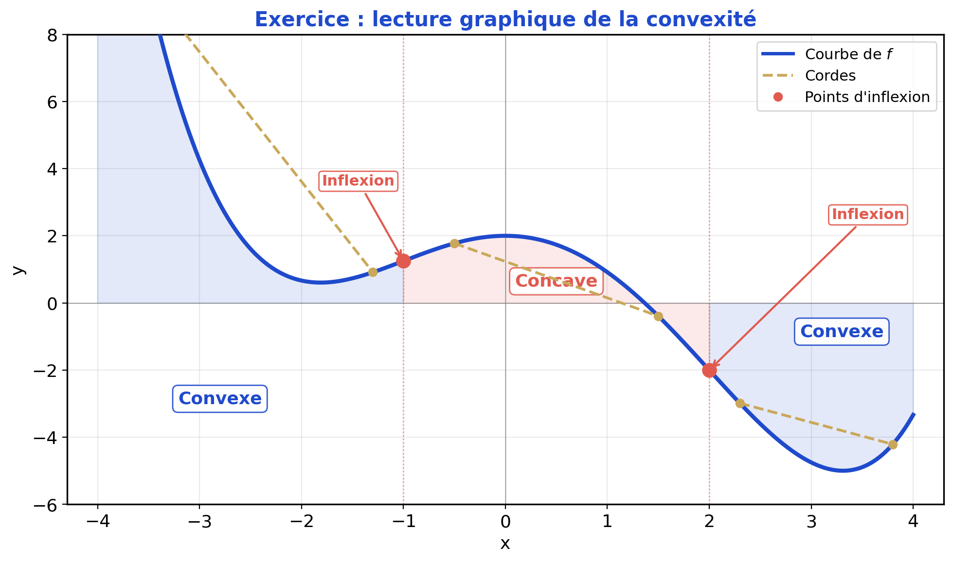 Convexité et concavité : cours, courbes et exercices