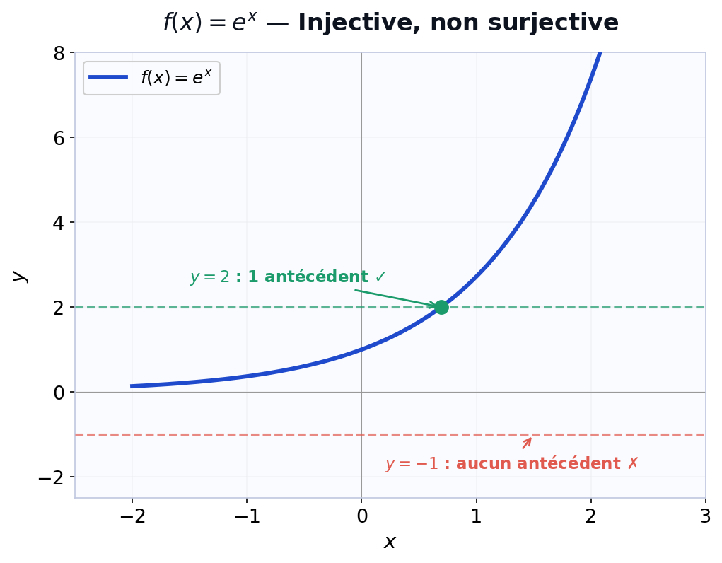 Injection, surjection, bijection : définition, méthodes et exercices