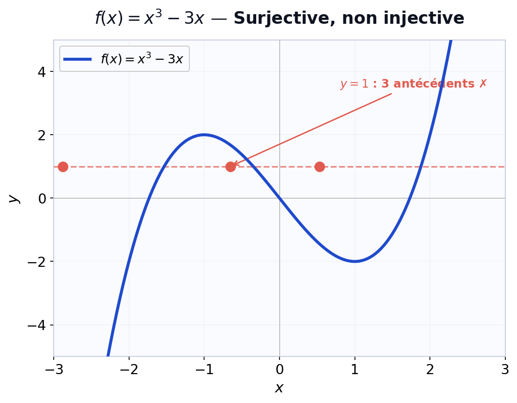 Injection, surjection, bijection : définition, méthodes et exercices