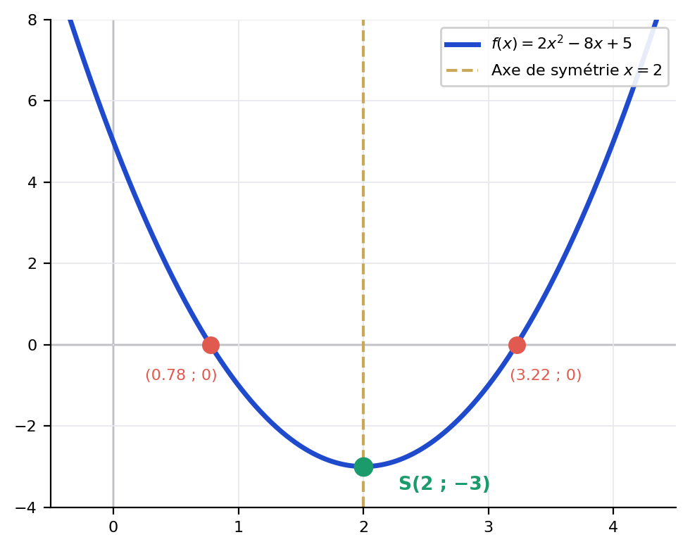 Équation du Second Degré : Cours, Méthodes et Exercices