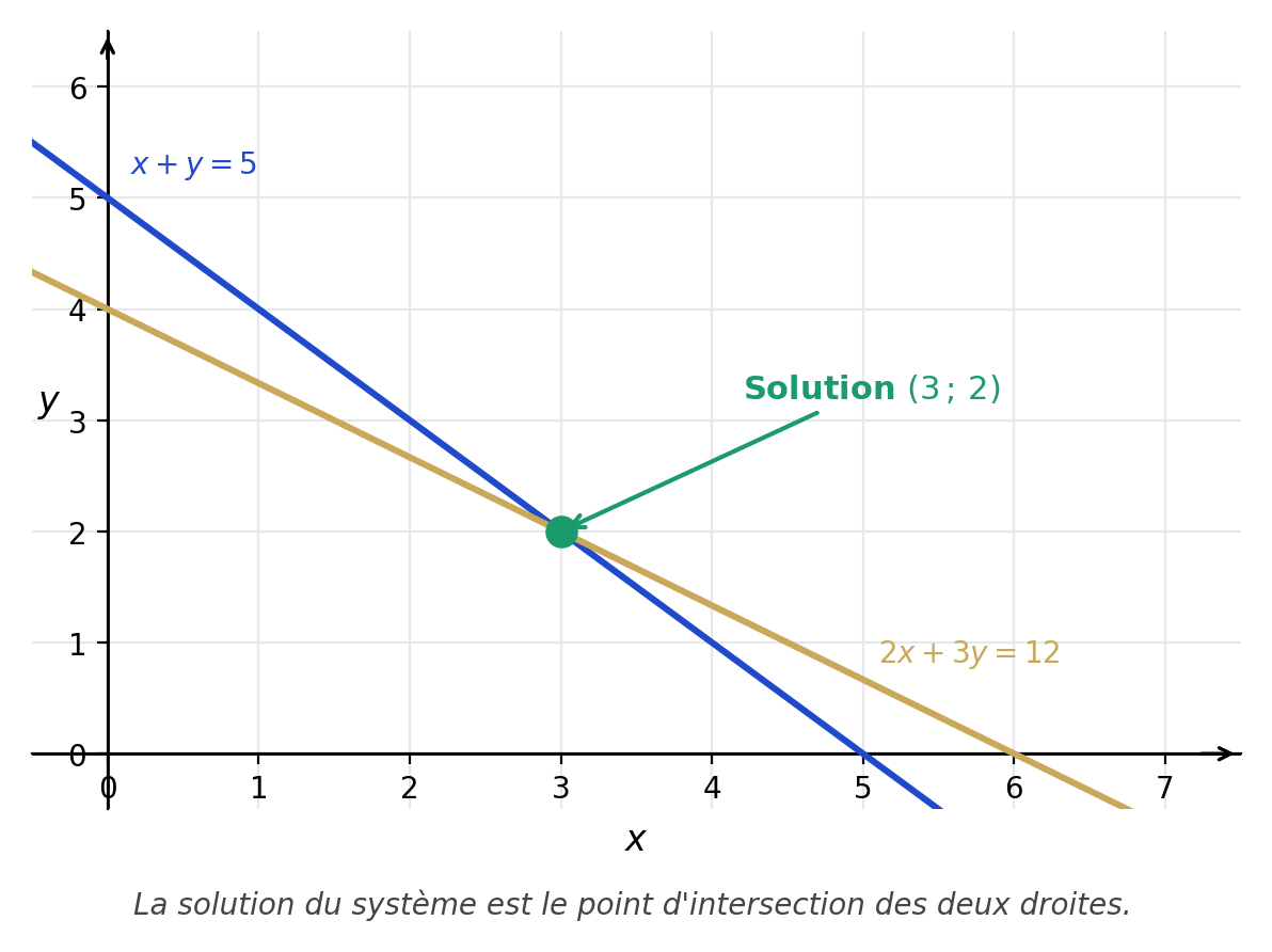 Équation à 2 Inconnues : Cours, Méthodes et Exercices