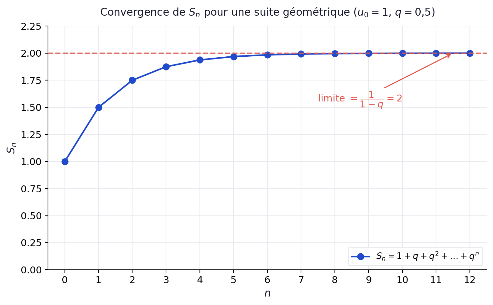 Somme d'une suite géométrique : formule et démonstration