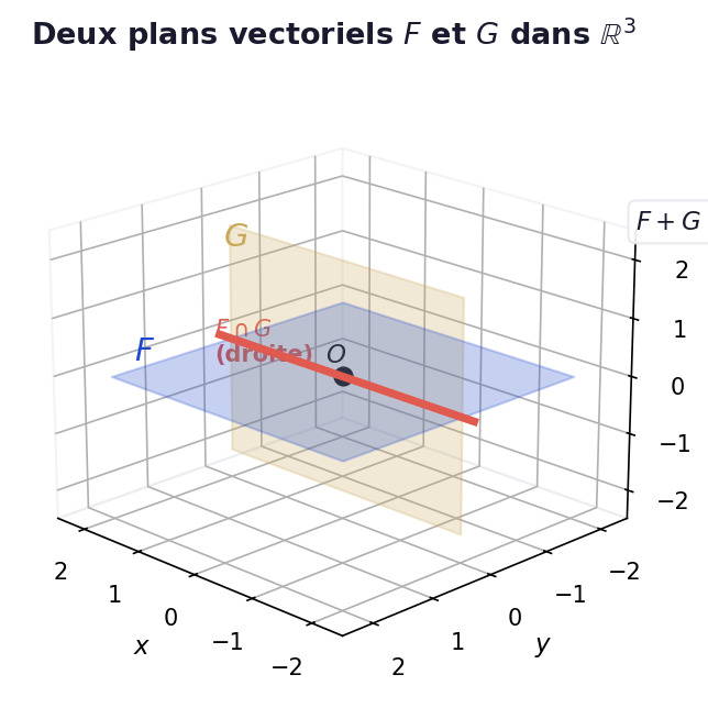 Sous-espace Vectoriel : Cours, Méthodes et Exercices [CPGE]
