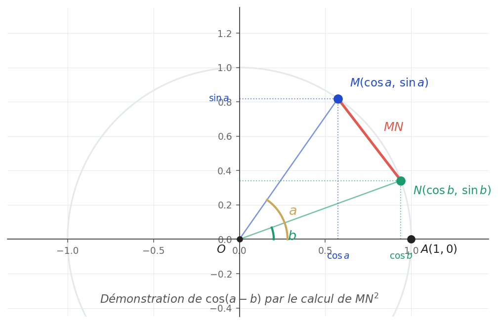 Formules Trigonométriques — Méthode + 6 Exemples Résolus