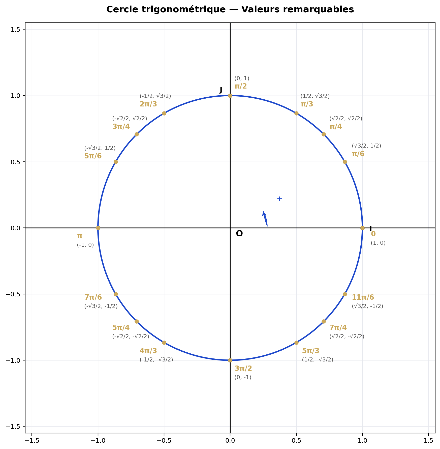 Cercle Trigonométrique : Cours, Méthodes et Exercices