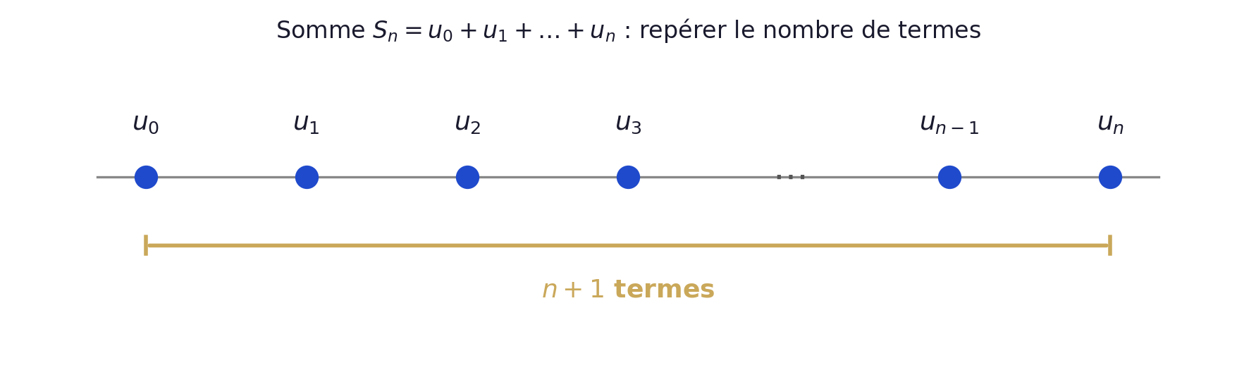 Somme d'une suite géométrique : formule et démonstration